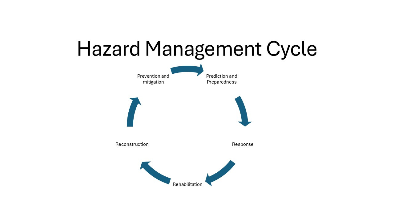 Use of the Park Model and Hazard Management Cycle in seismic events