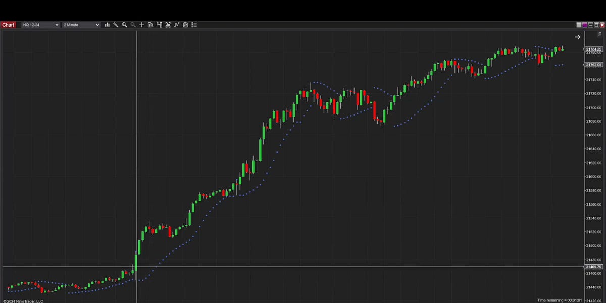 Candlestick Patterns for Getting In When It's Pushing Higher