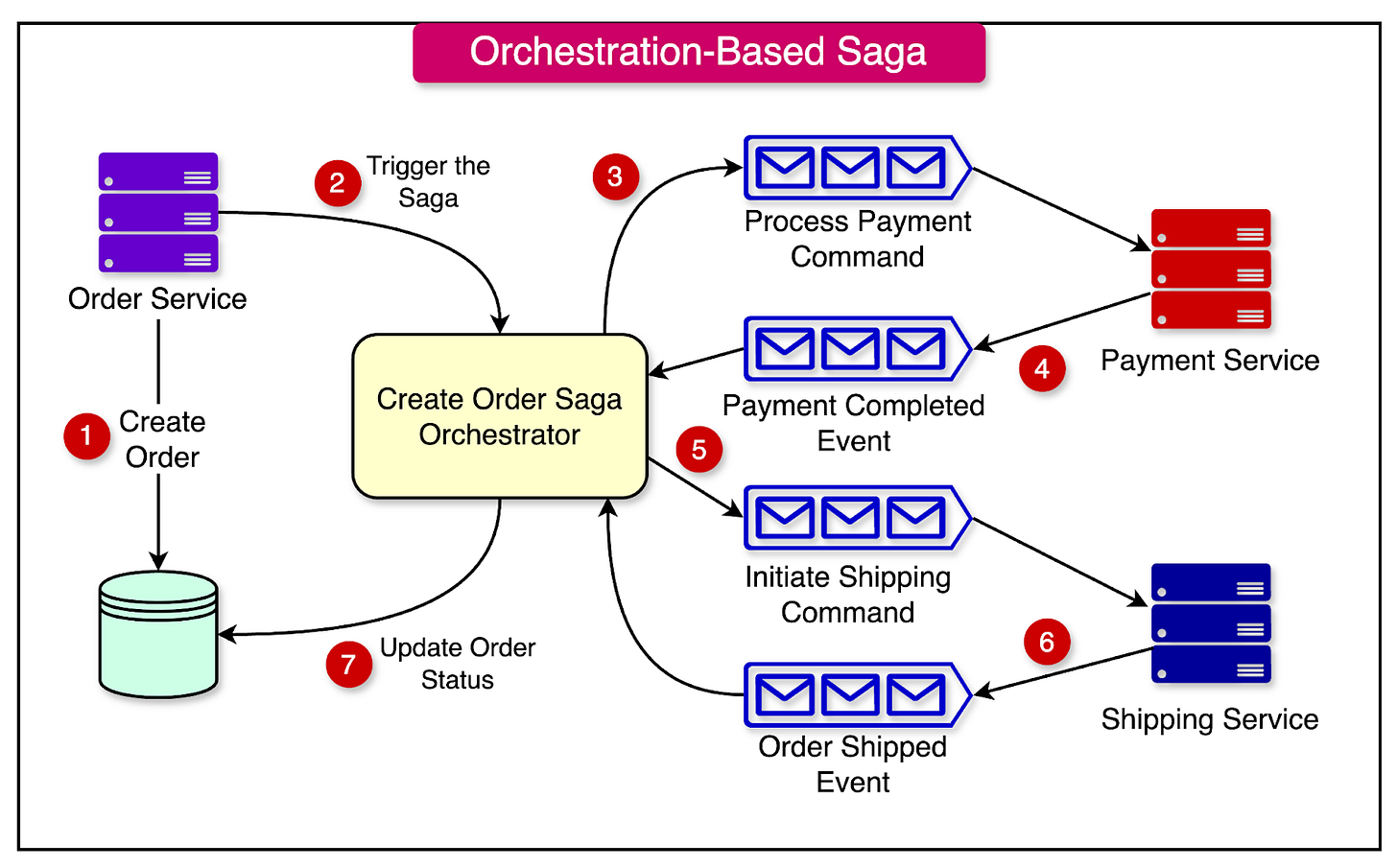 The Saga Pattern - ByteByteGo Newsletter