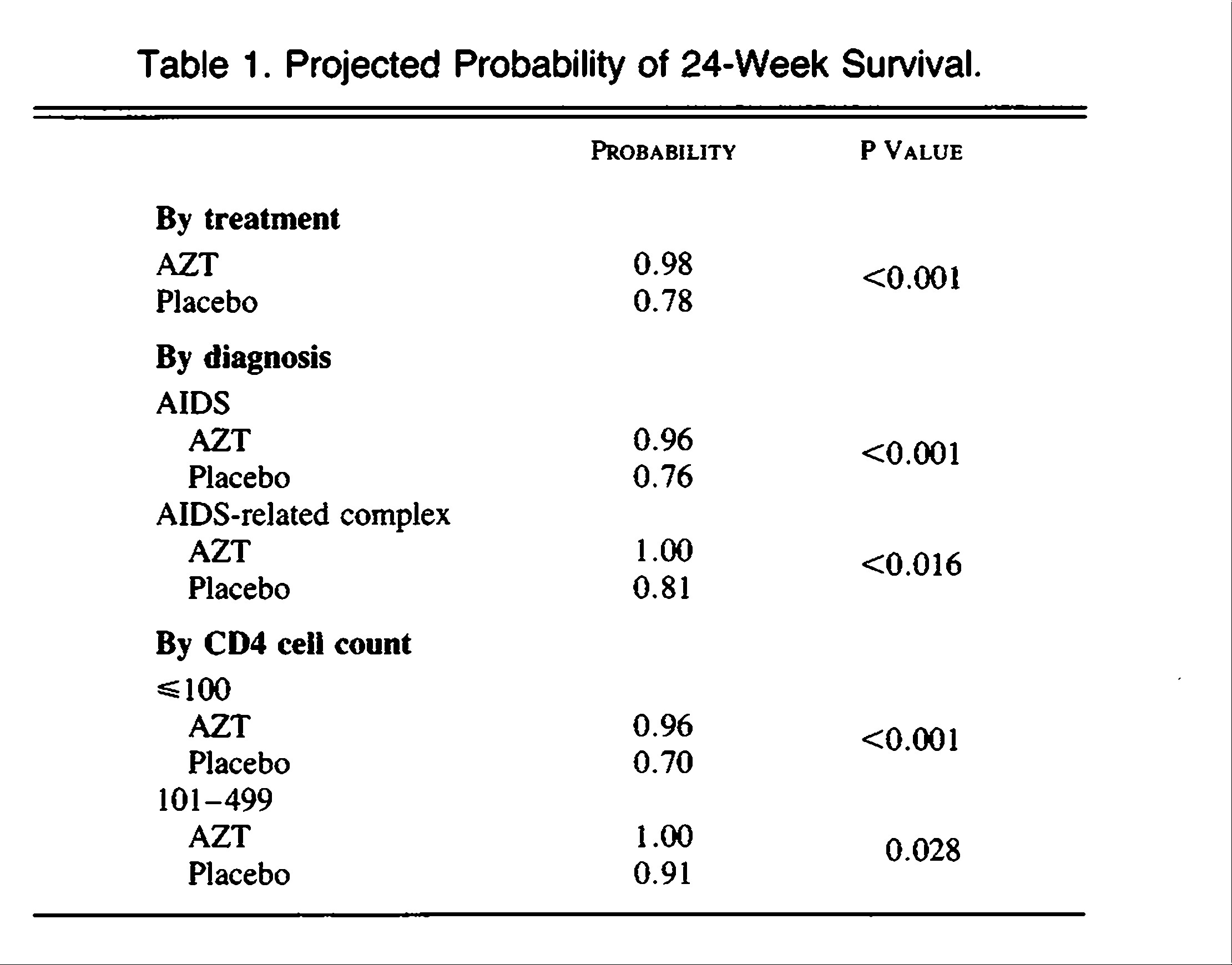 No, AZT Didn't Kill More People than AIDS - by Paul Sax