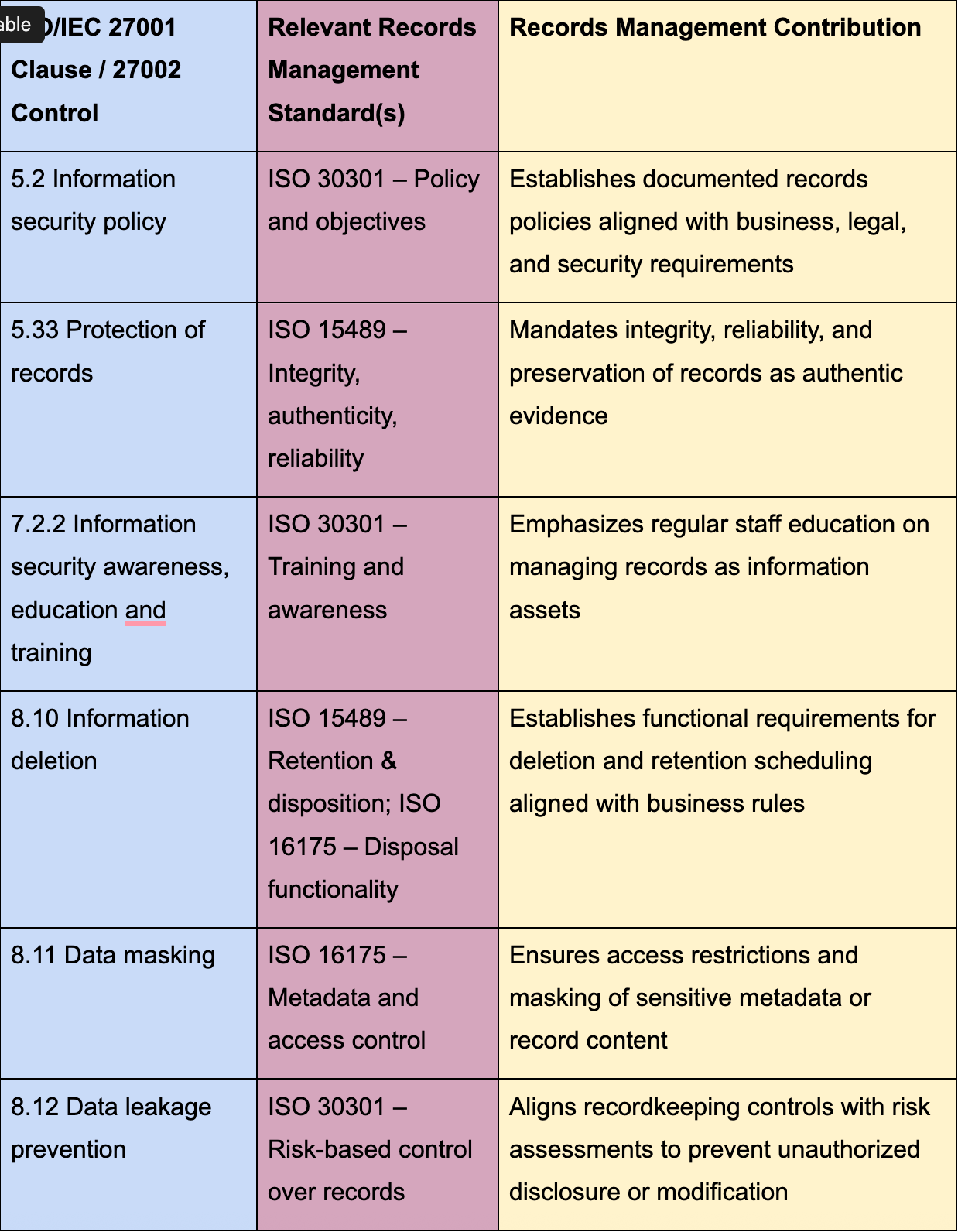 Integrating Records Management and Information Security Management Systems