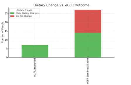 Impact of Comorbidities, Diet, and Lifestyle on eGFR Fluctuations