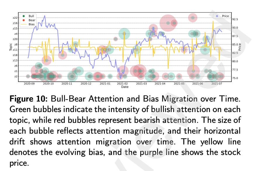 From Bias to Behavior: Learning Bull-Bear Market Dynamics with ...
