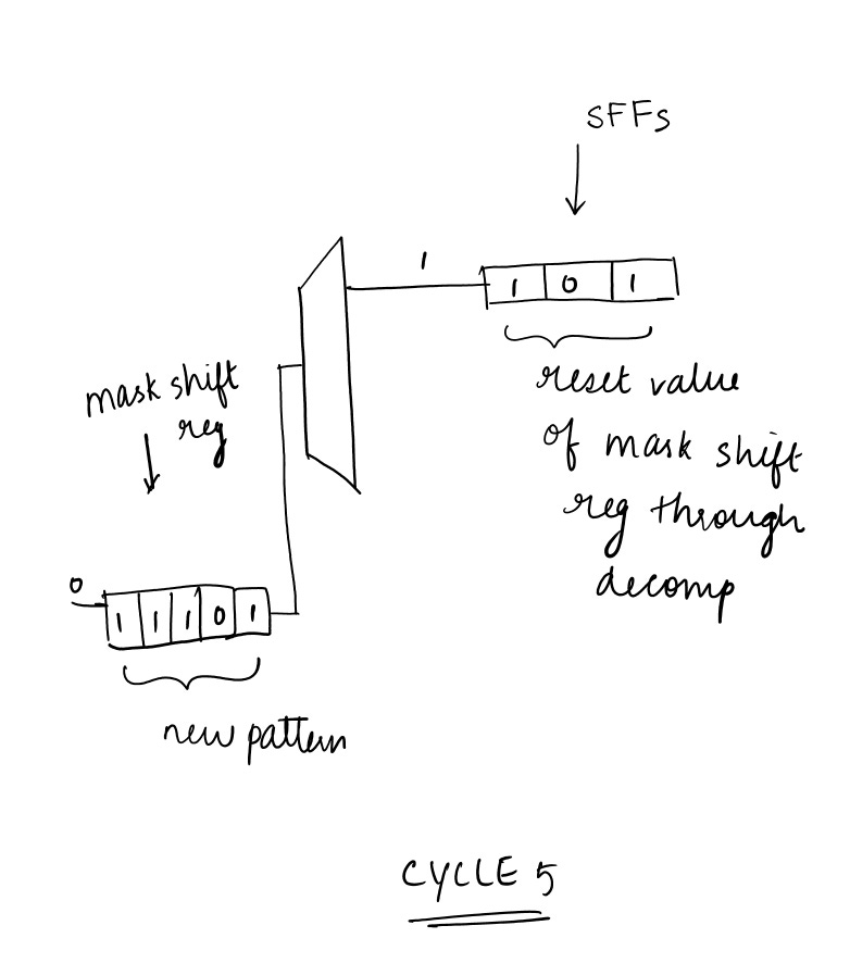 Embedded Deterministic Test (EDT) - Compressor and Controller