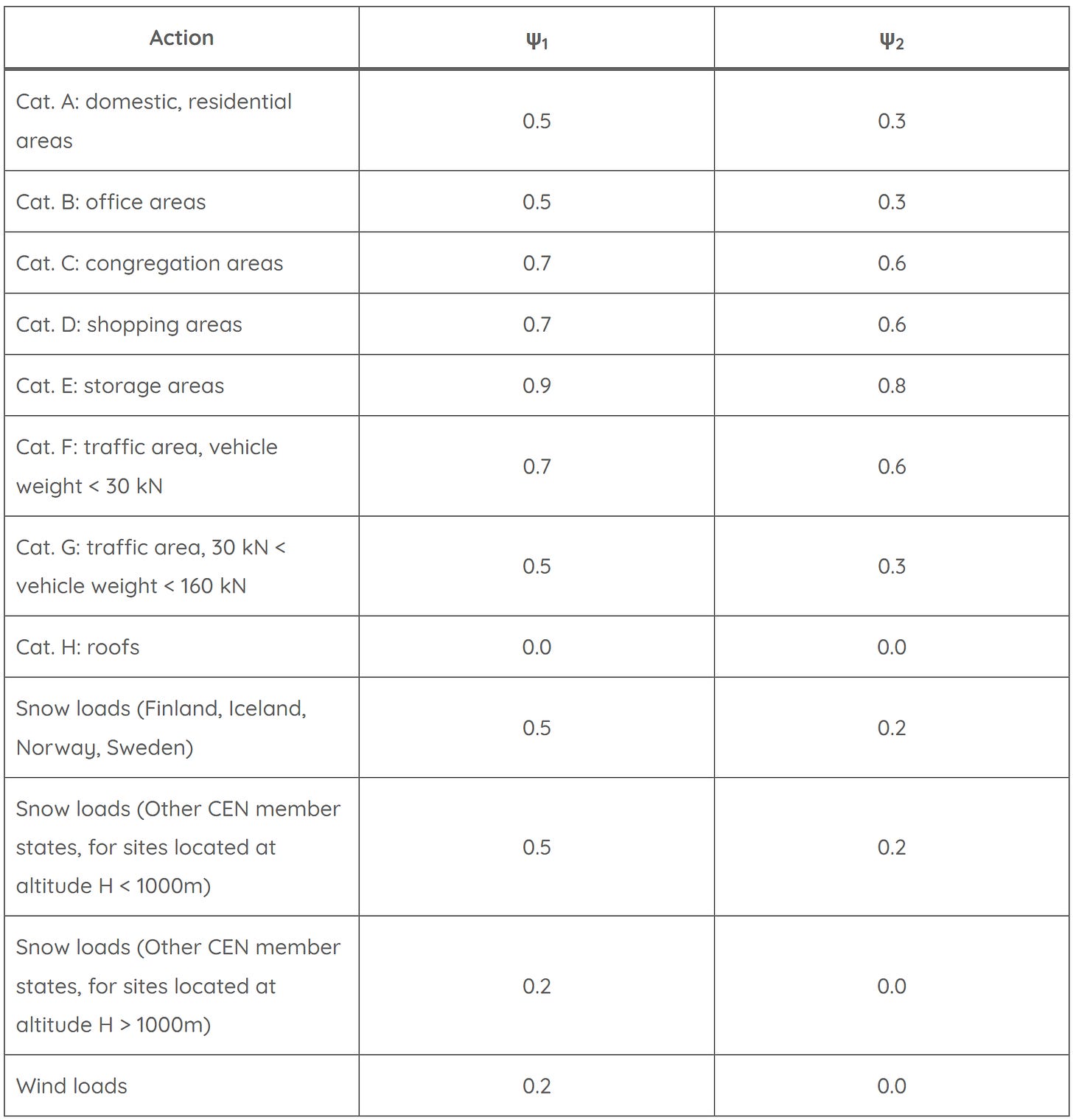 Load Combinations To Calculate Your Design Loads