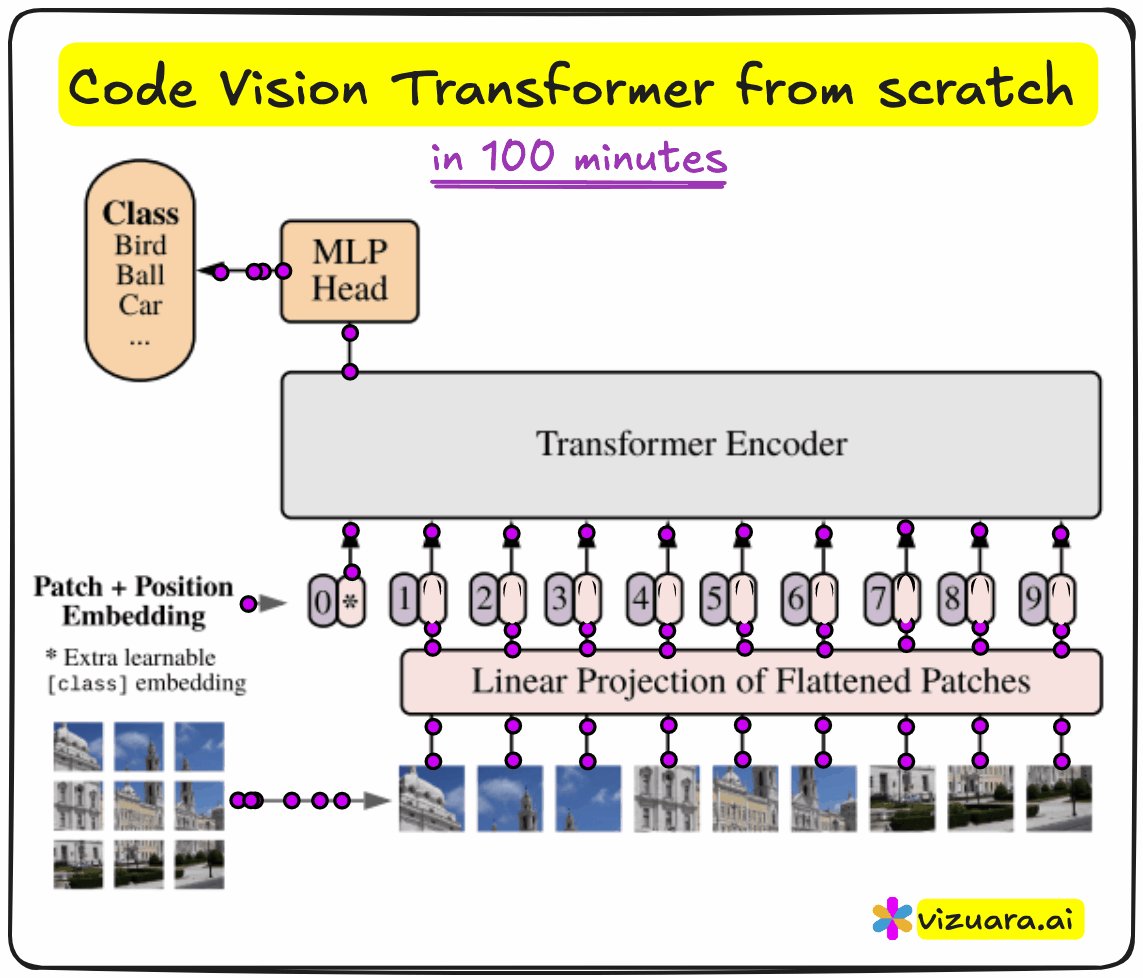 Coding a Vision Transformer (almost) from scratch