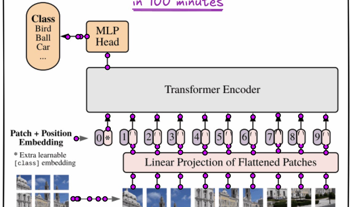 Coding a Vision Transformer (almost) from scratch