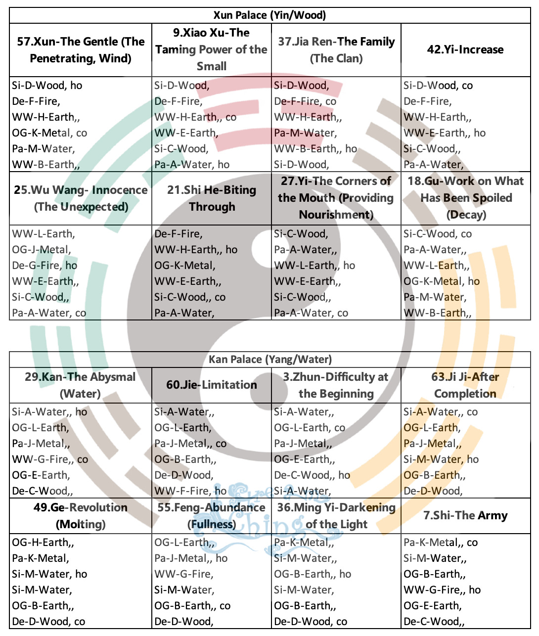 Complete 64 Hexagrams Table for I Ching Six Lines Divination (Wen Wang Gua)