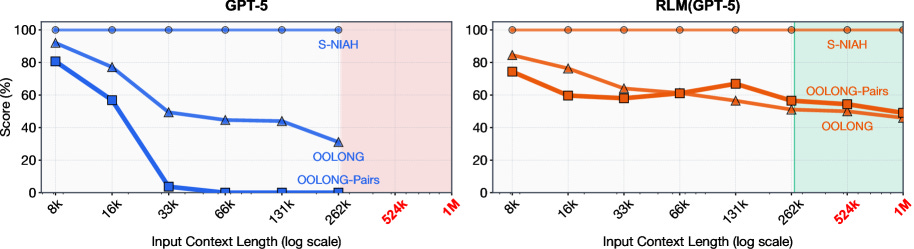 The Sequence AI of the Week #789: Recursive Language Models: Inside the ...