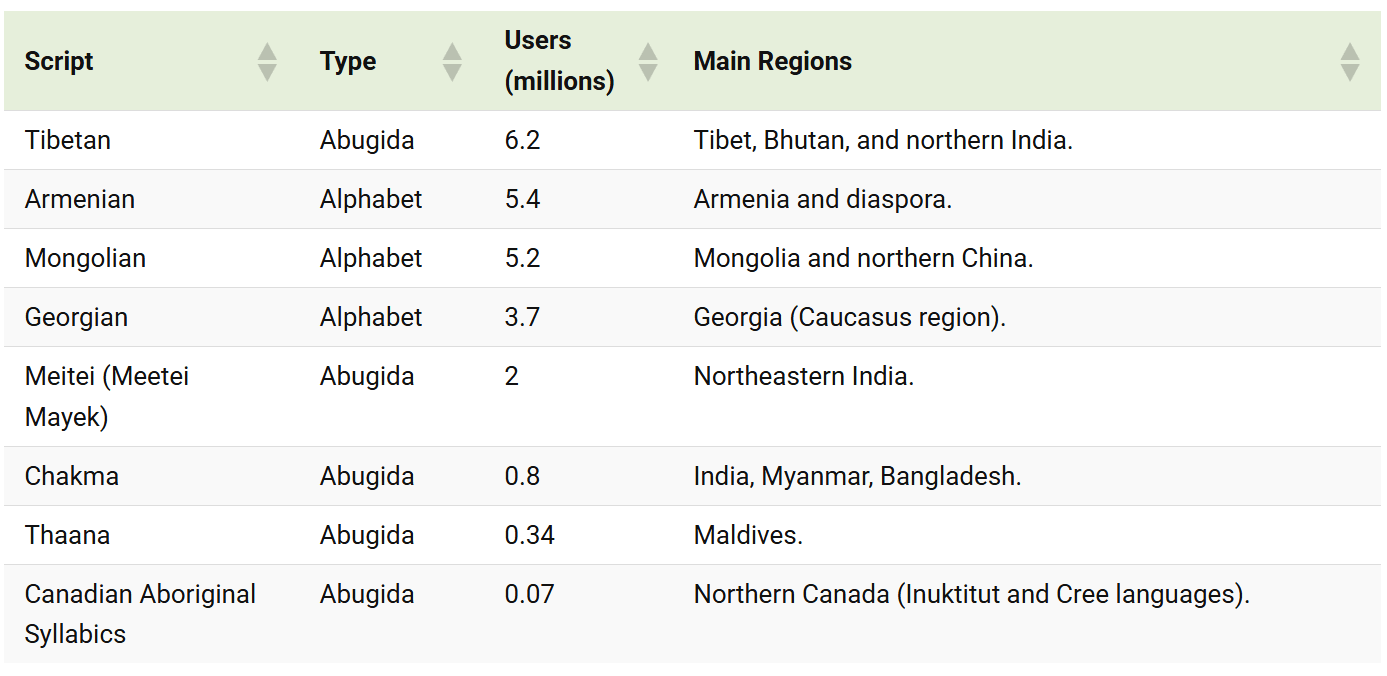 Writing Systems of the World - by Adrian Macovei