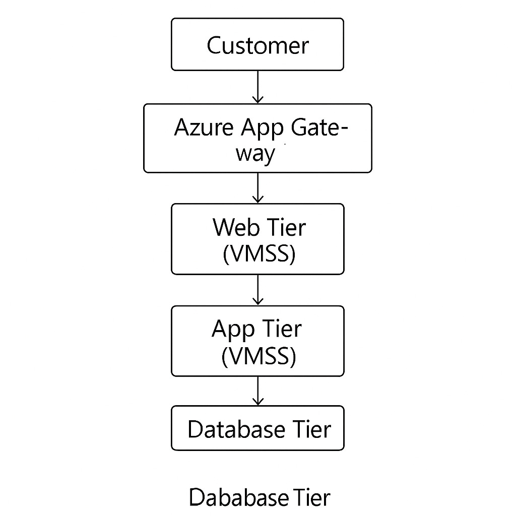 Designing a Baseline Azure Architecture for Internet-Facing Multi-Tier ...