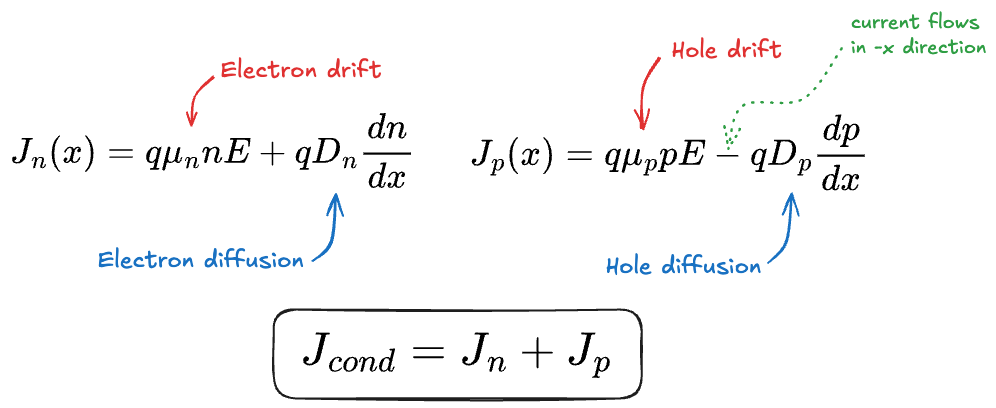 Carrier Diffusion, Generation and Recombination in Semiconductor Devices
