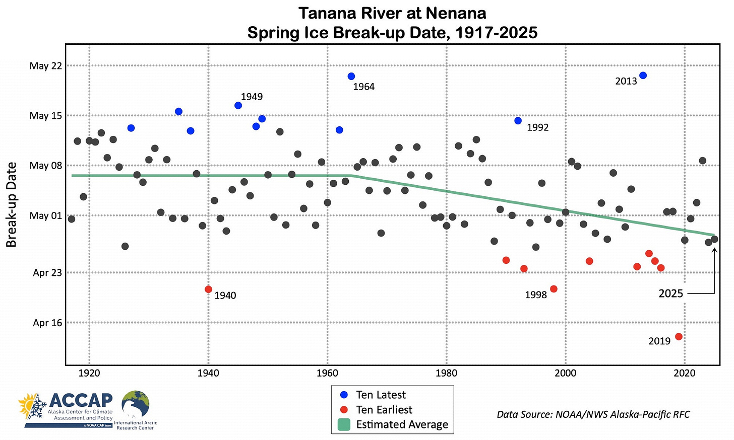 Spring 2025 River Break-up: Early Results - by Rick Thoman
