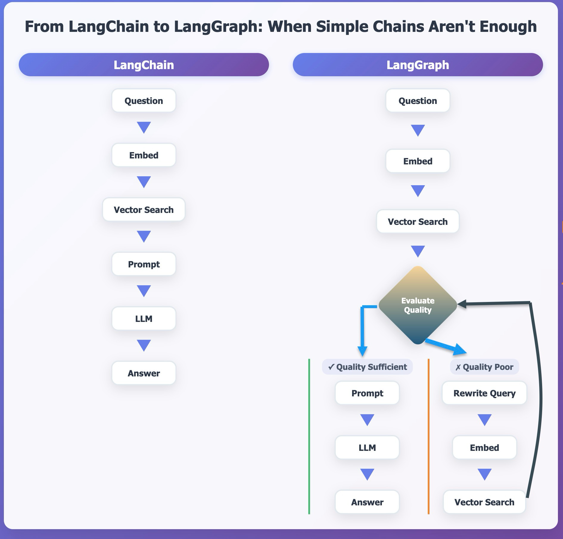 From LangChain to LangGraph: When Simple Chains Aren't Enough