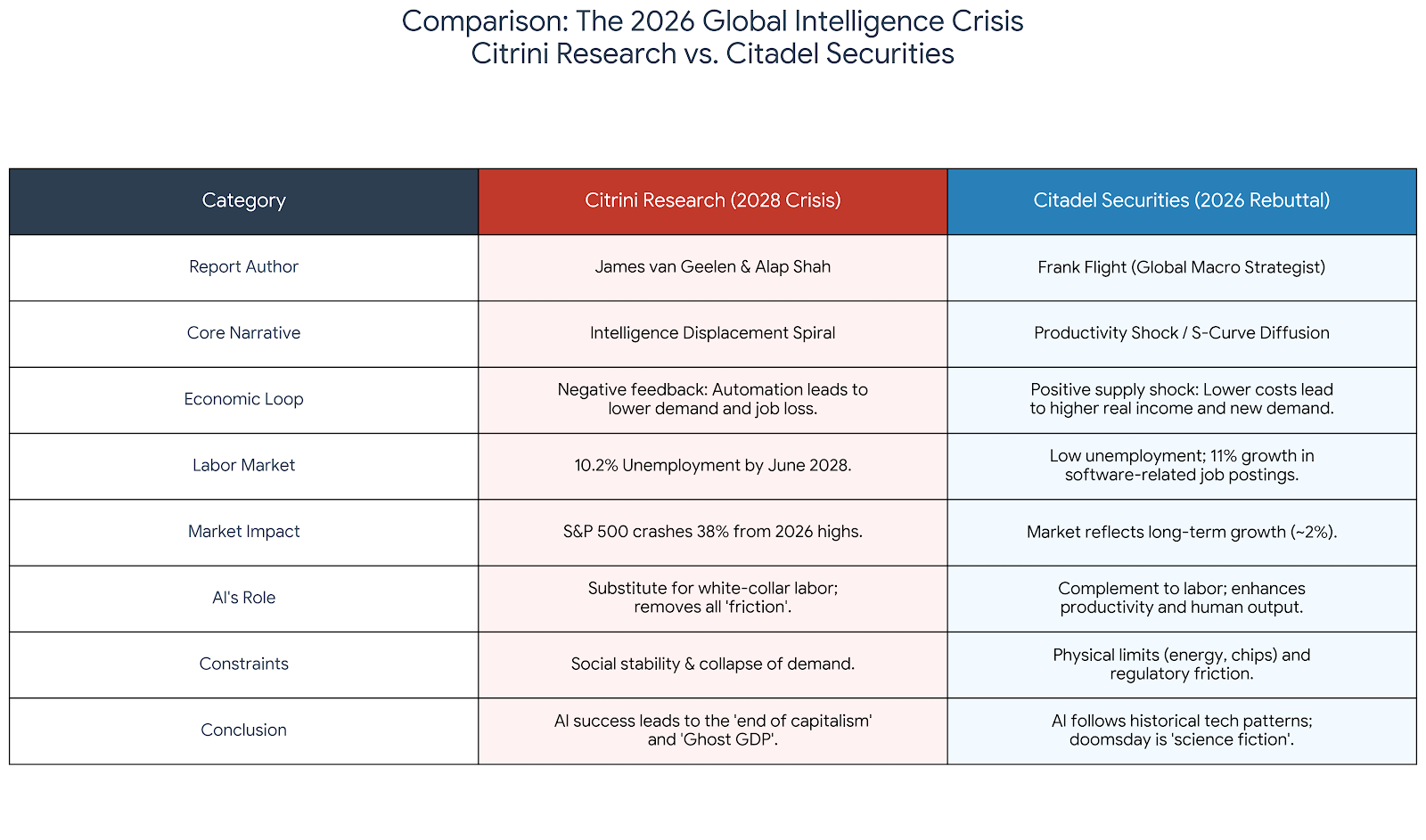 Citadel's 2026 Global Intelligence Crisis Response to Citrini Research