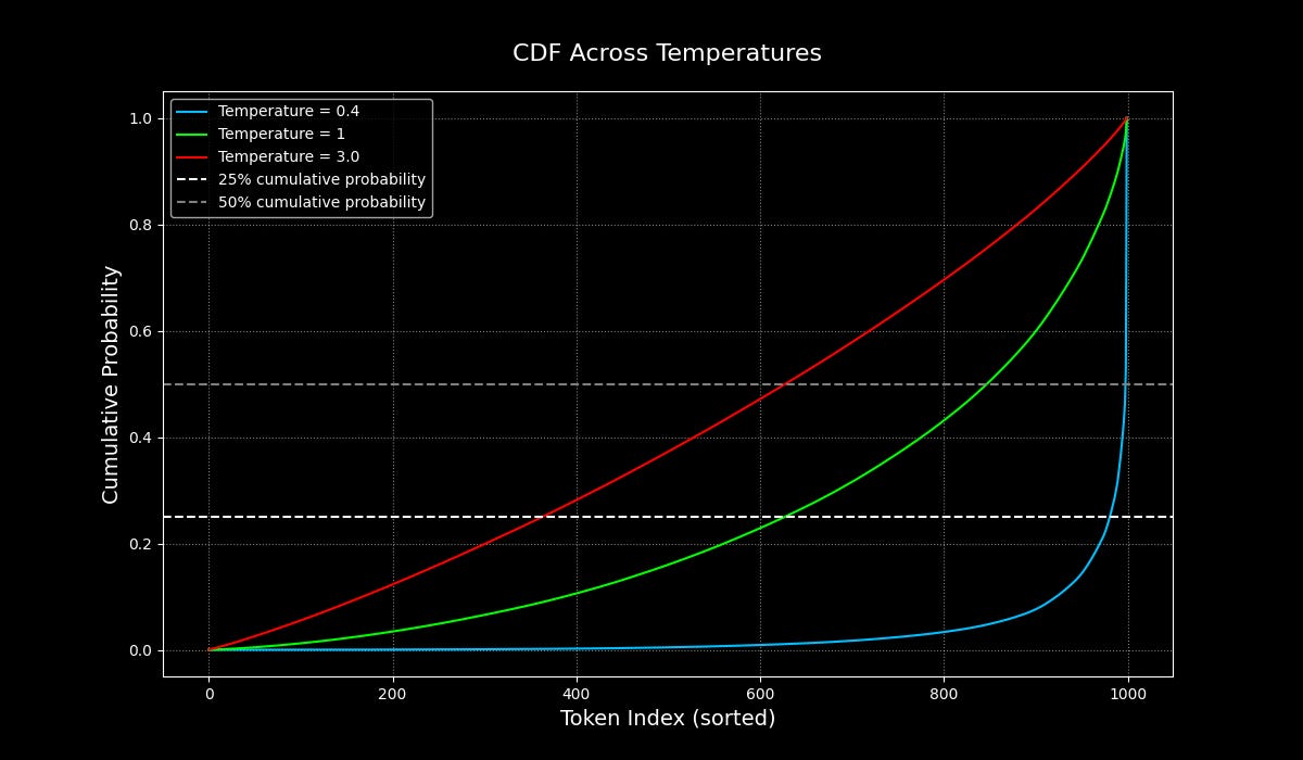 Zero Temperature Randomness in LLMs - by Martynas Šubonis