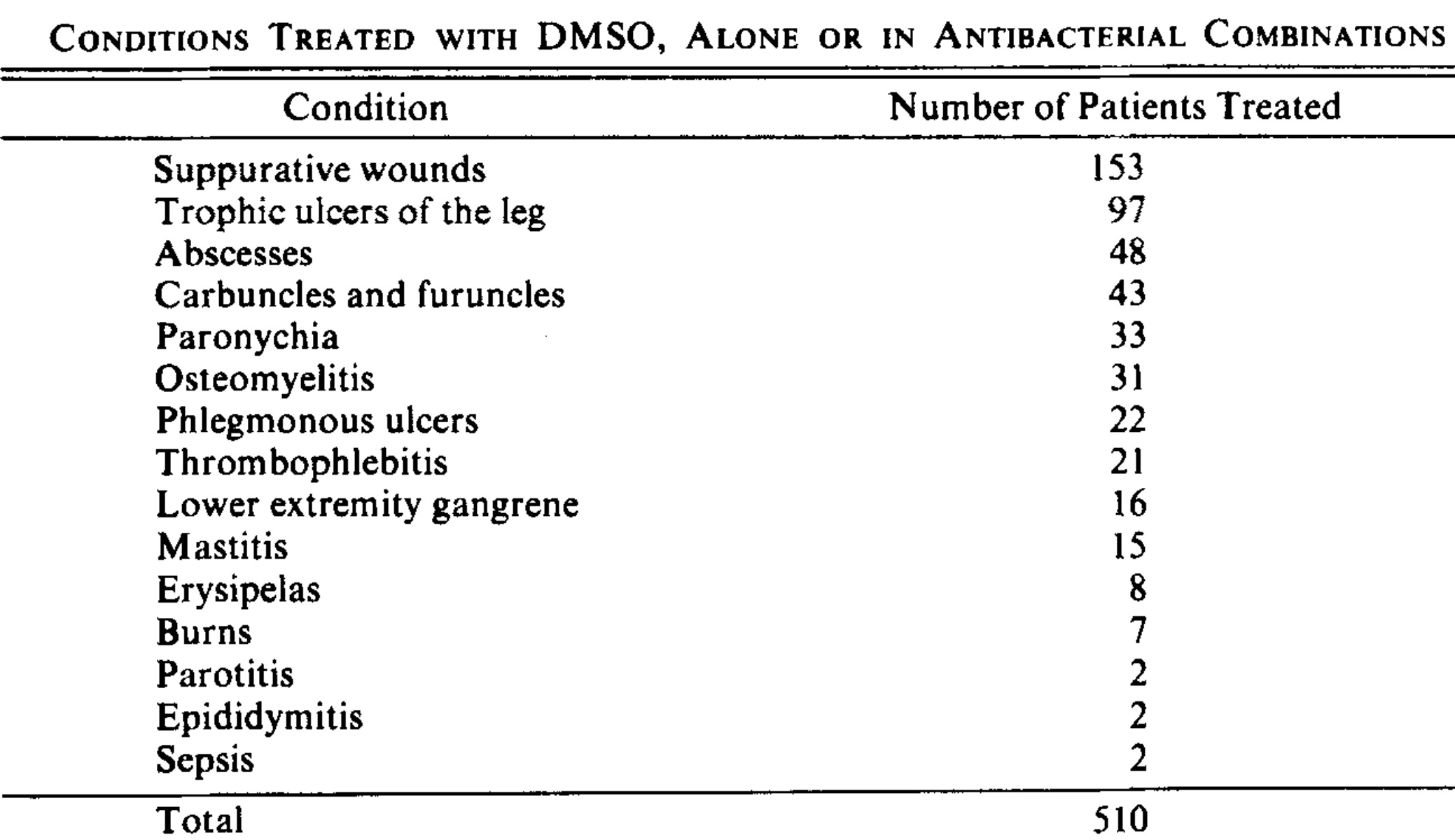 DMSO Revolutionizes Skin Care and Dermatology