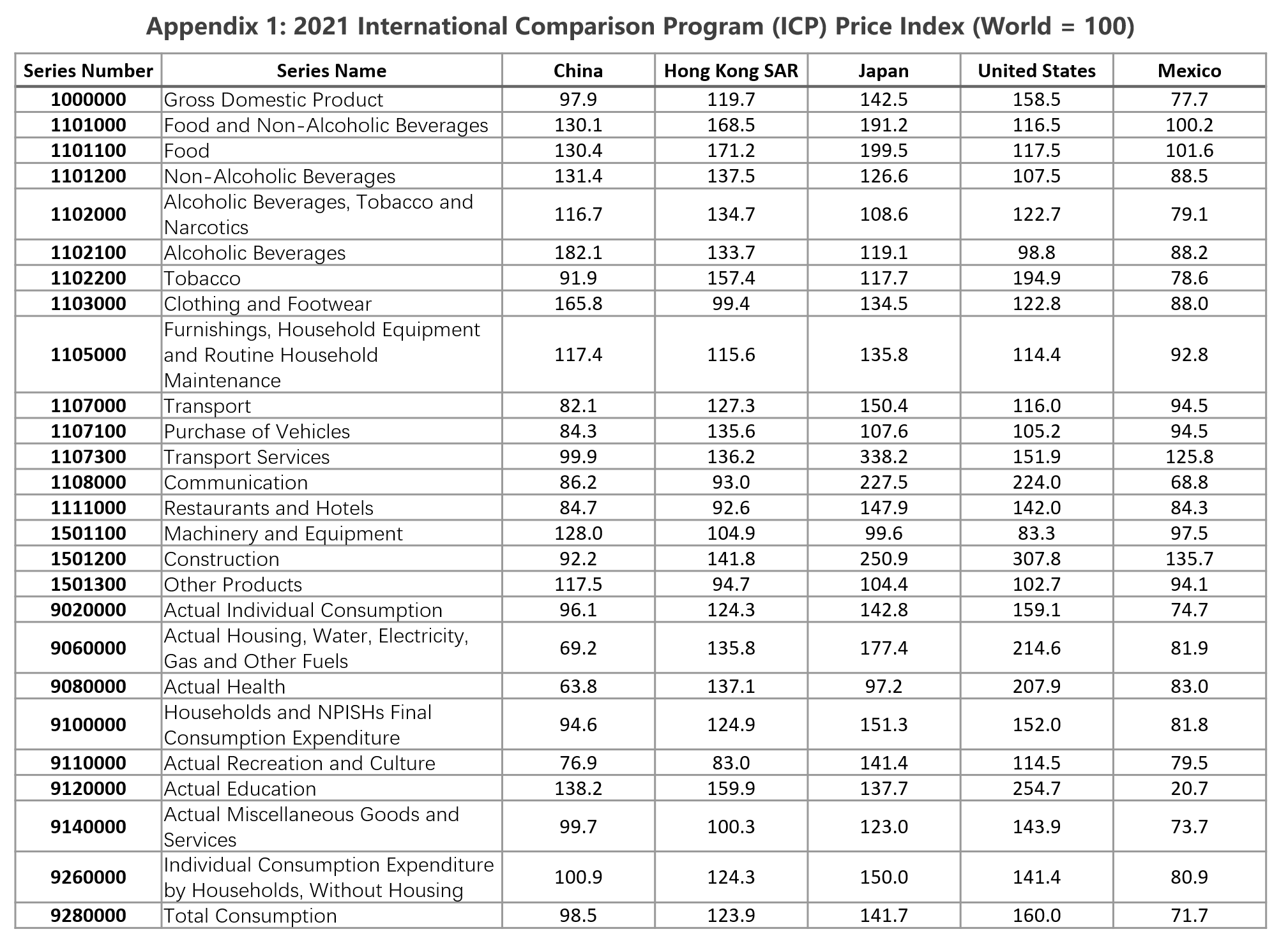 China's Consumption Is Not Nearly as Low as It Appears: CF40 Policy Brief