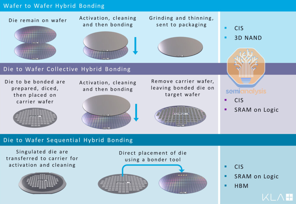 Hybrid Bonding Process Flow - Advanced Packaging Part 5