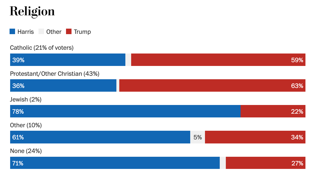 New data reveal how religion (and atheists) shaped the 2024 ...