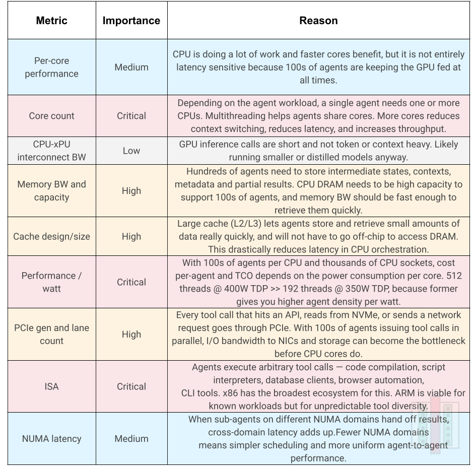 The CPU Bottleneck in Agentic AI and Why Server CPUs Matter More Than Ever