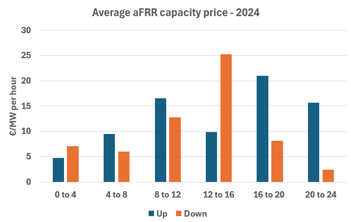 The German aFRR capacity market - a deeper look on prices