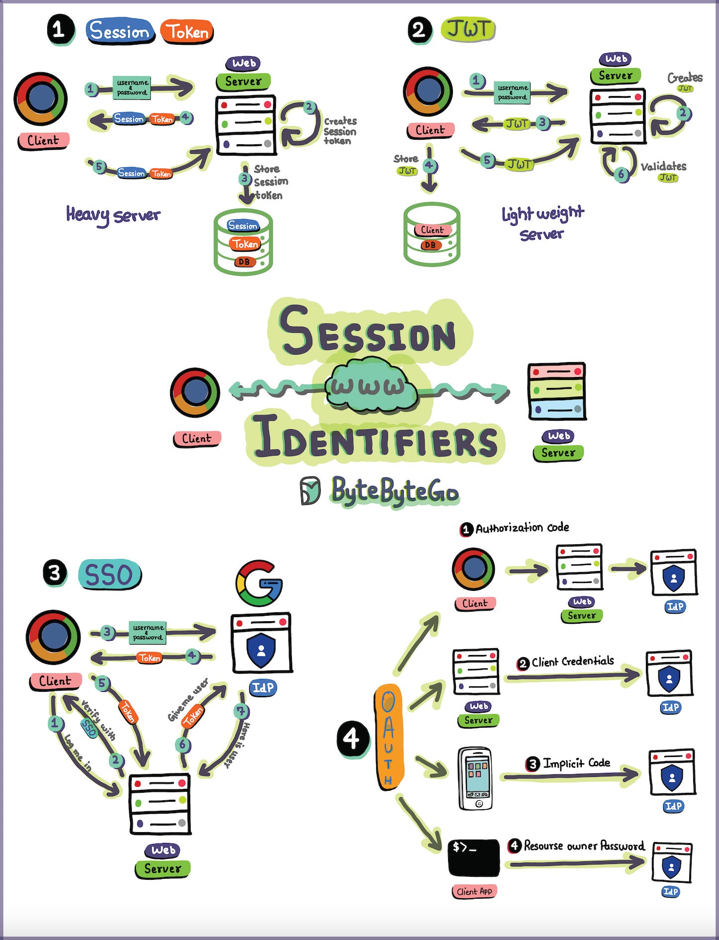 Sessions, Tokens, JWT, SSO, and OAuth in One Diagram