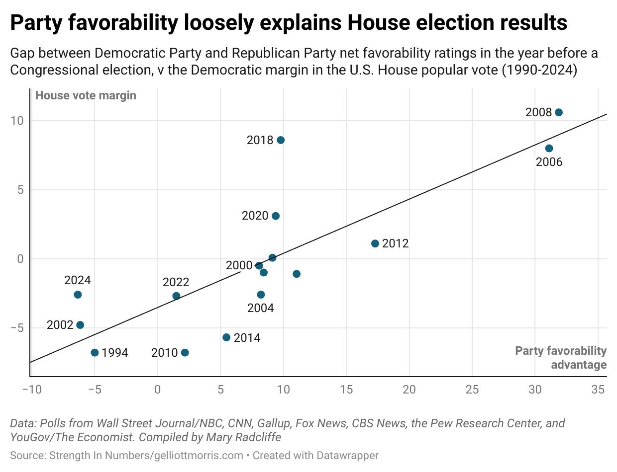 The Democratic image is underwater — but they're not losing