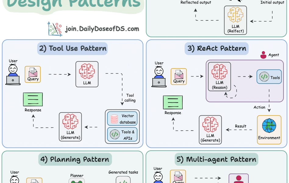 5 Agentic AI Design Patterns - by Avi Chawla