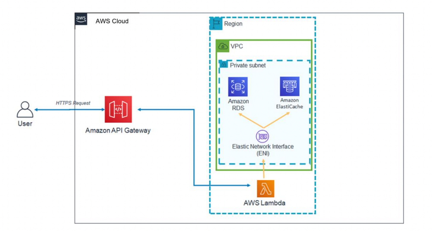 Comprehensive Overview of Key AWS Services: EC2, ECR, ECS, EKS, and More