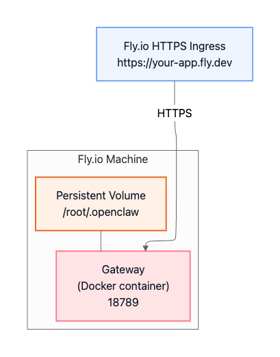 OpenClaw Architecture, Explained: How It Works