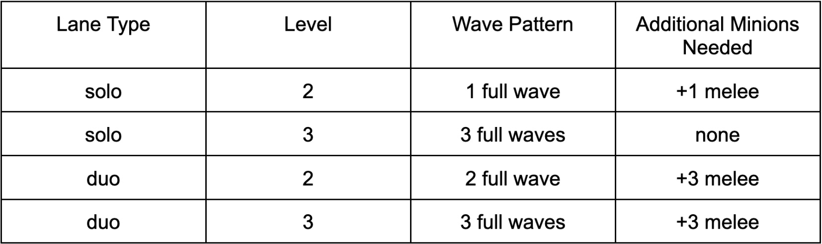 League of Legends Best Support Guide for Season 15