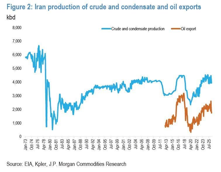 JPMorgan Sees Iran Oil System Hitting Shut In Threshold Within 15 Days