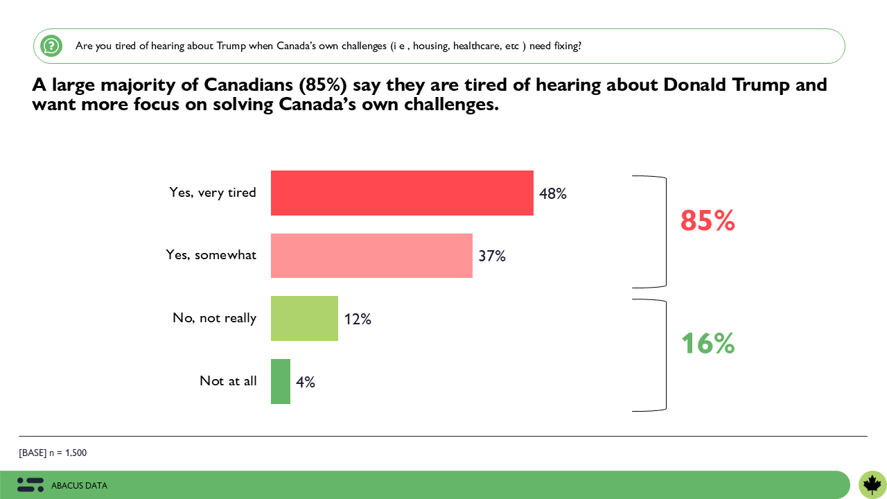 POLL: Majority of Canadians tired of hearing so much about Trump