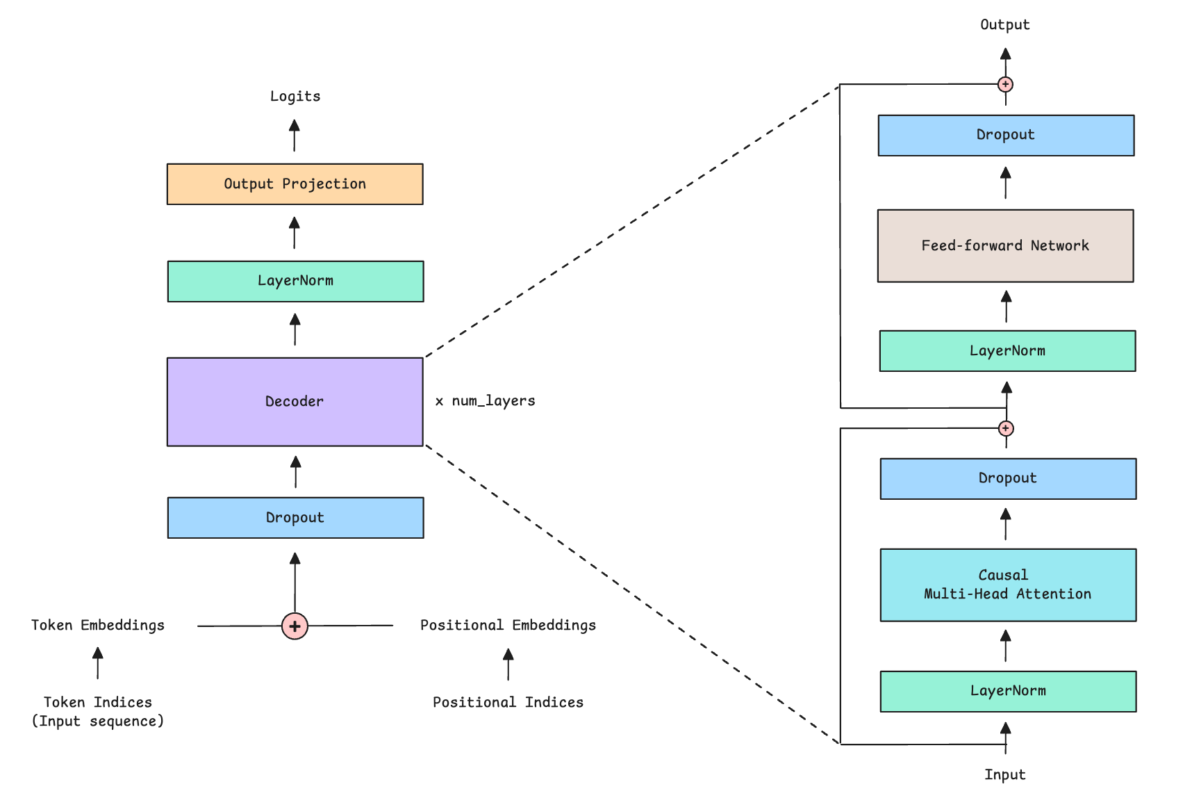 Build a Mixture-of-Experts (MoE) Transformer from Scratch