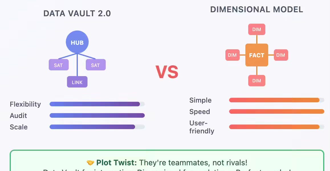 Revisiting Medallion Architecture: Data Vault in Silver, Dimensional ...