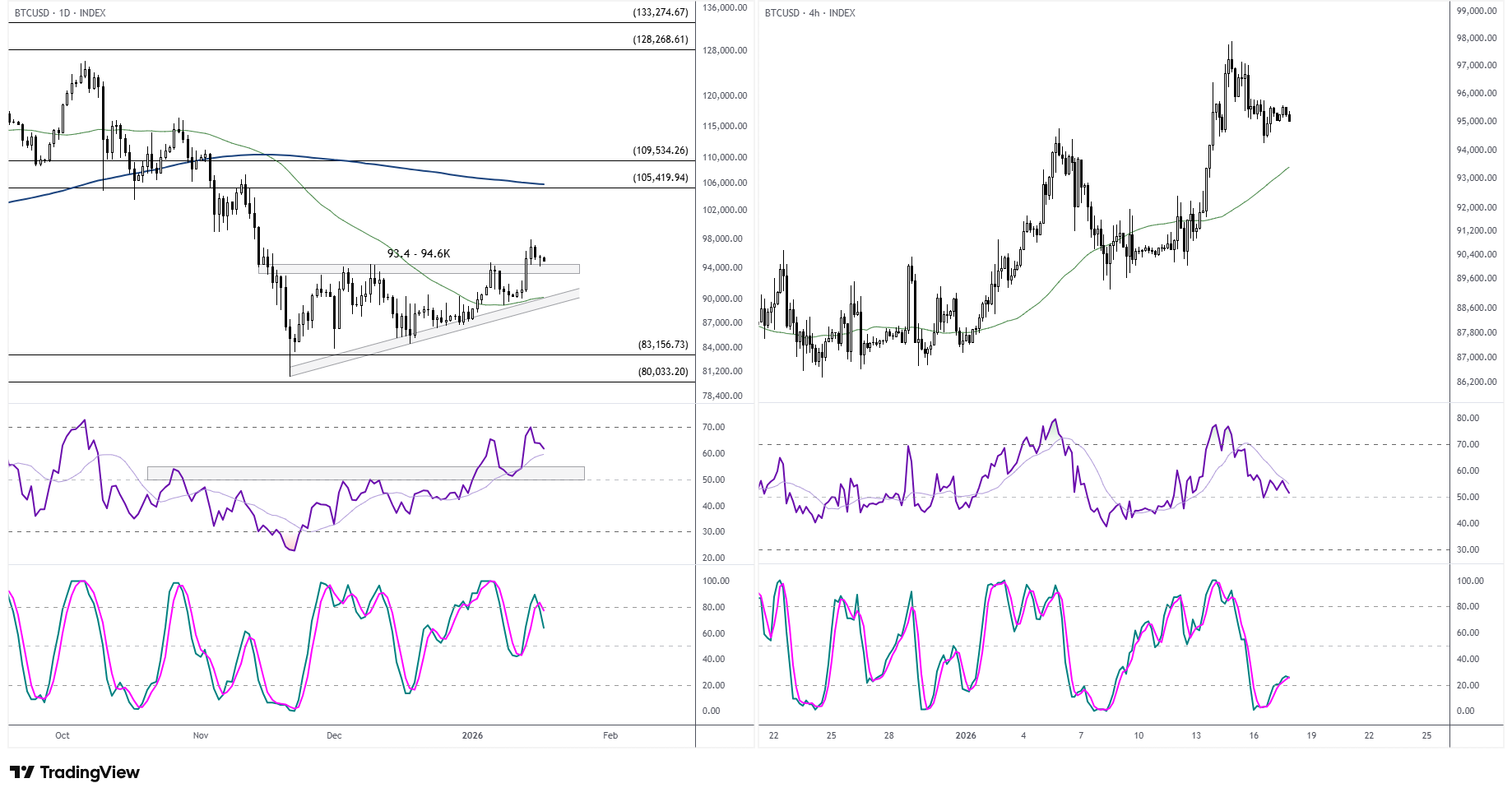 Bitcoin Outlook – Week Ending January 18, 2026