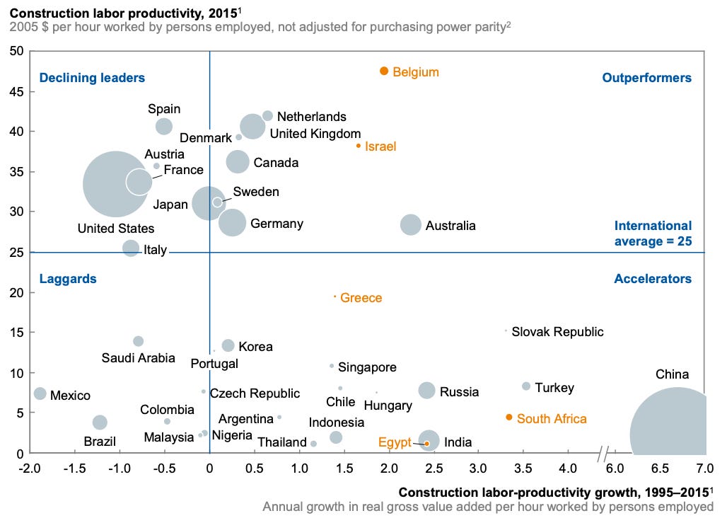 Stagnant Construction Productivity Is a Worldwide Problem