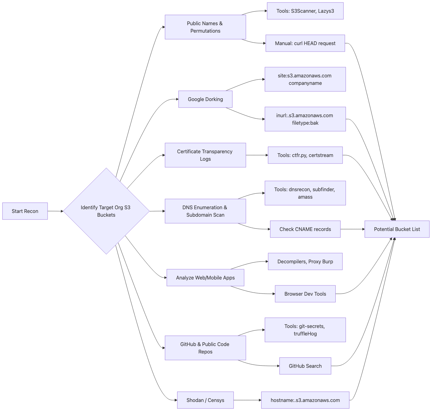 AWS S3 Attack and Defend - by Reza - DevSecOps Guides