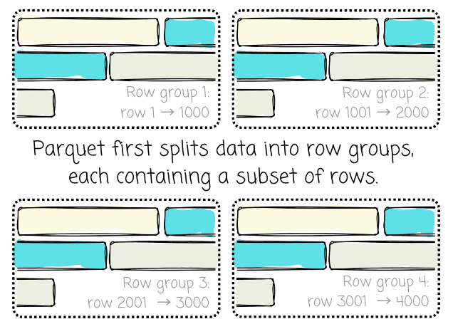 I spent 8 understanding how Parquet actually stores the data.