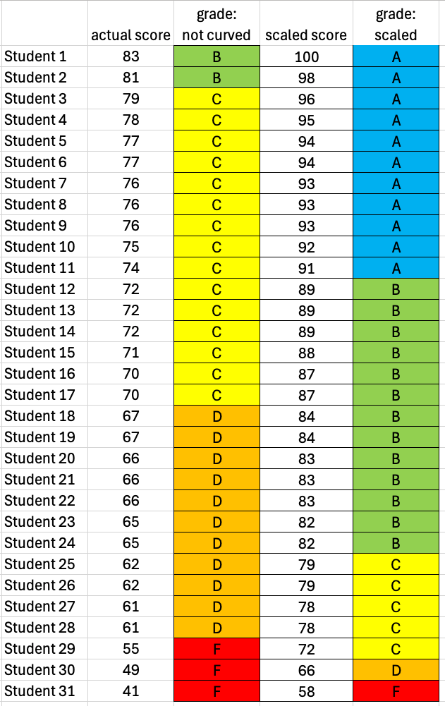 Scoring Chart For Grades