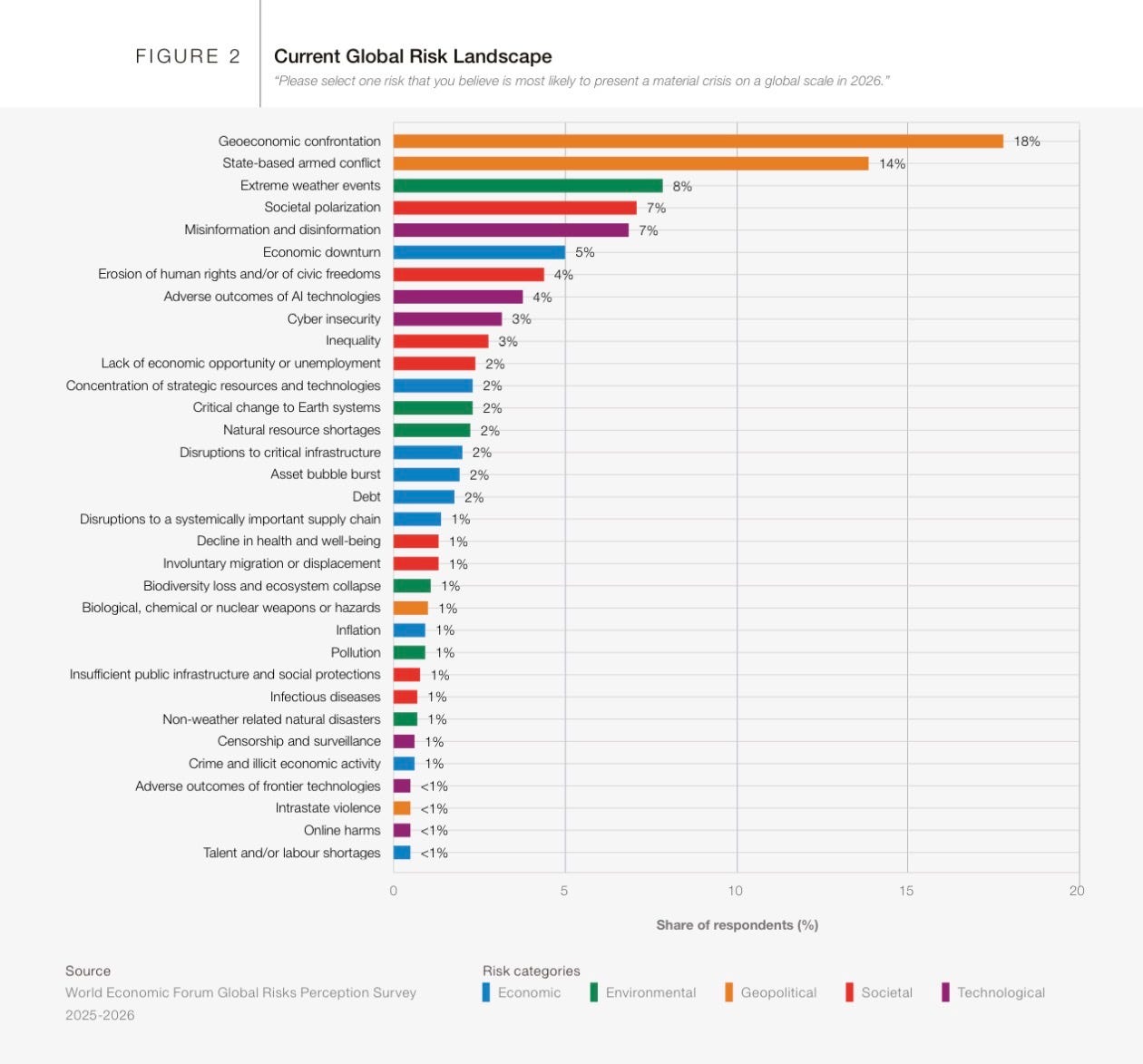 Here Are The Global Collapse Scenarios WEF Predicts For 2026