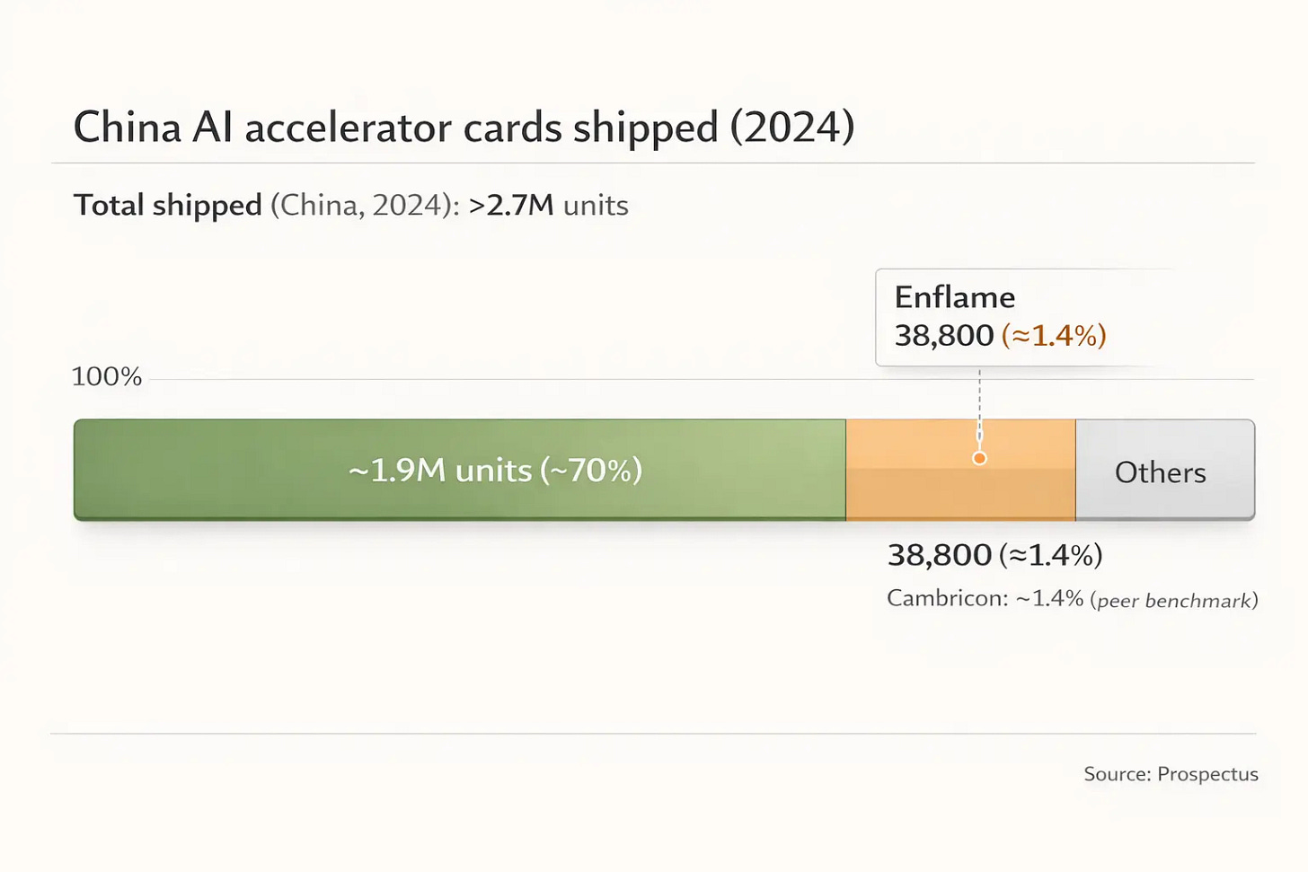 Inside Enflame's Captive Supplier Model: Tencent's $2.8B Chip IPO Bet
