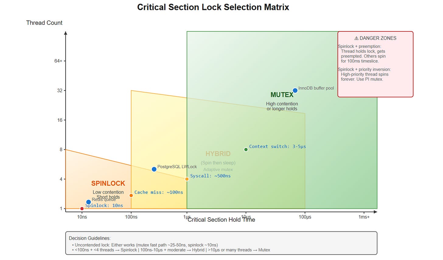 Spinlocks vs. Mutexes: When to Spin and When to Sleep