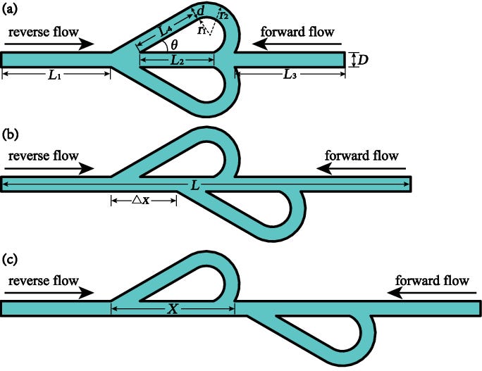Tesla Valves Revisited: From Nikola Tesla’s Passive Flow Rectifier to a ...