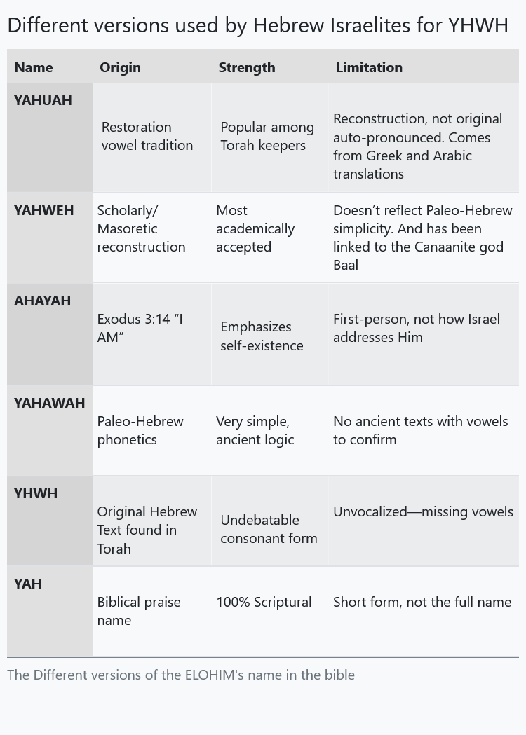 Sacred Names: YAHUAH, AHAYAH, YAHAWAH & More — Why the Most High Will ...