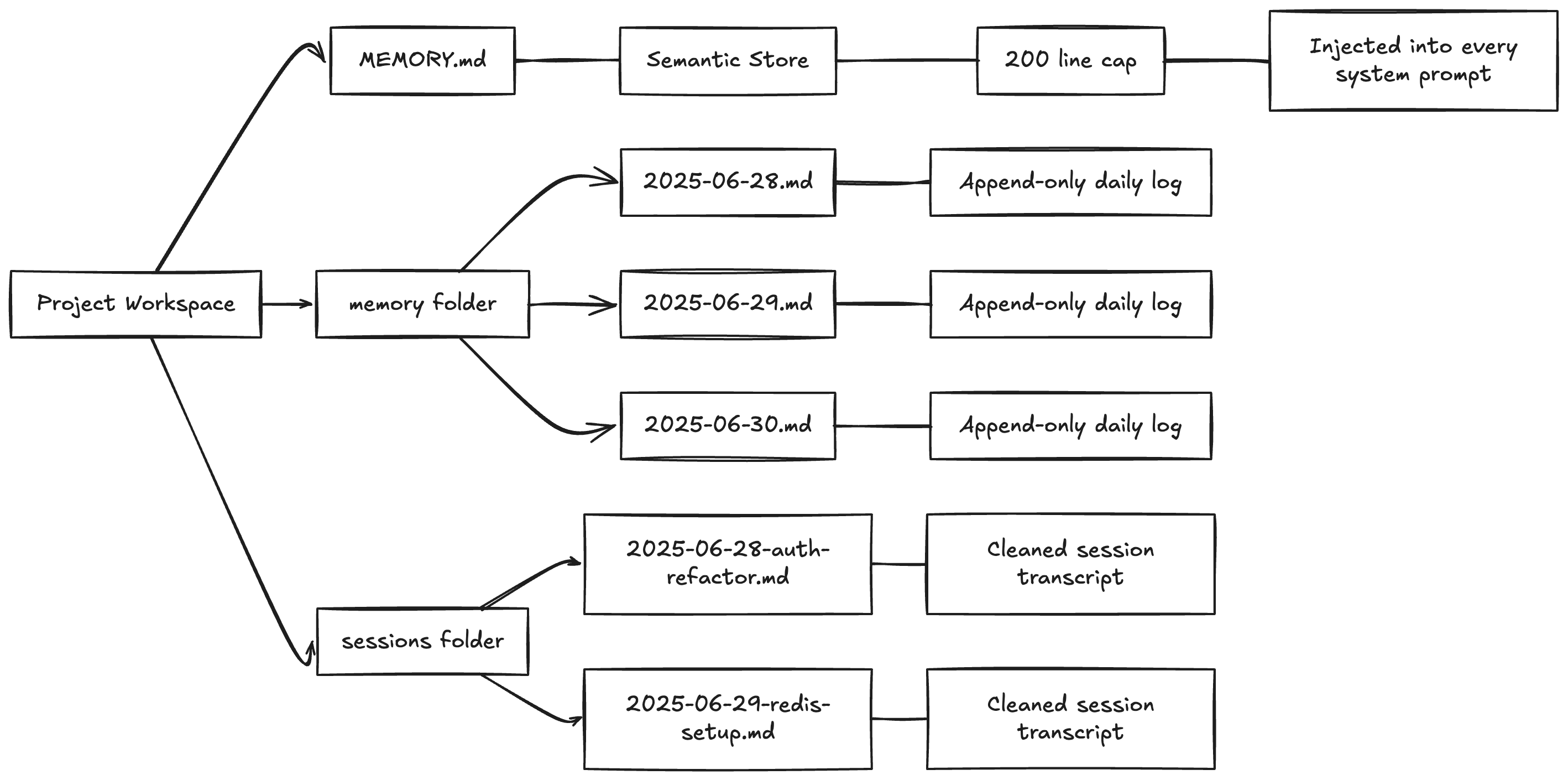 Understanding OpenClaw Architecture: How Markdown Replaces Vector ...