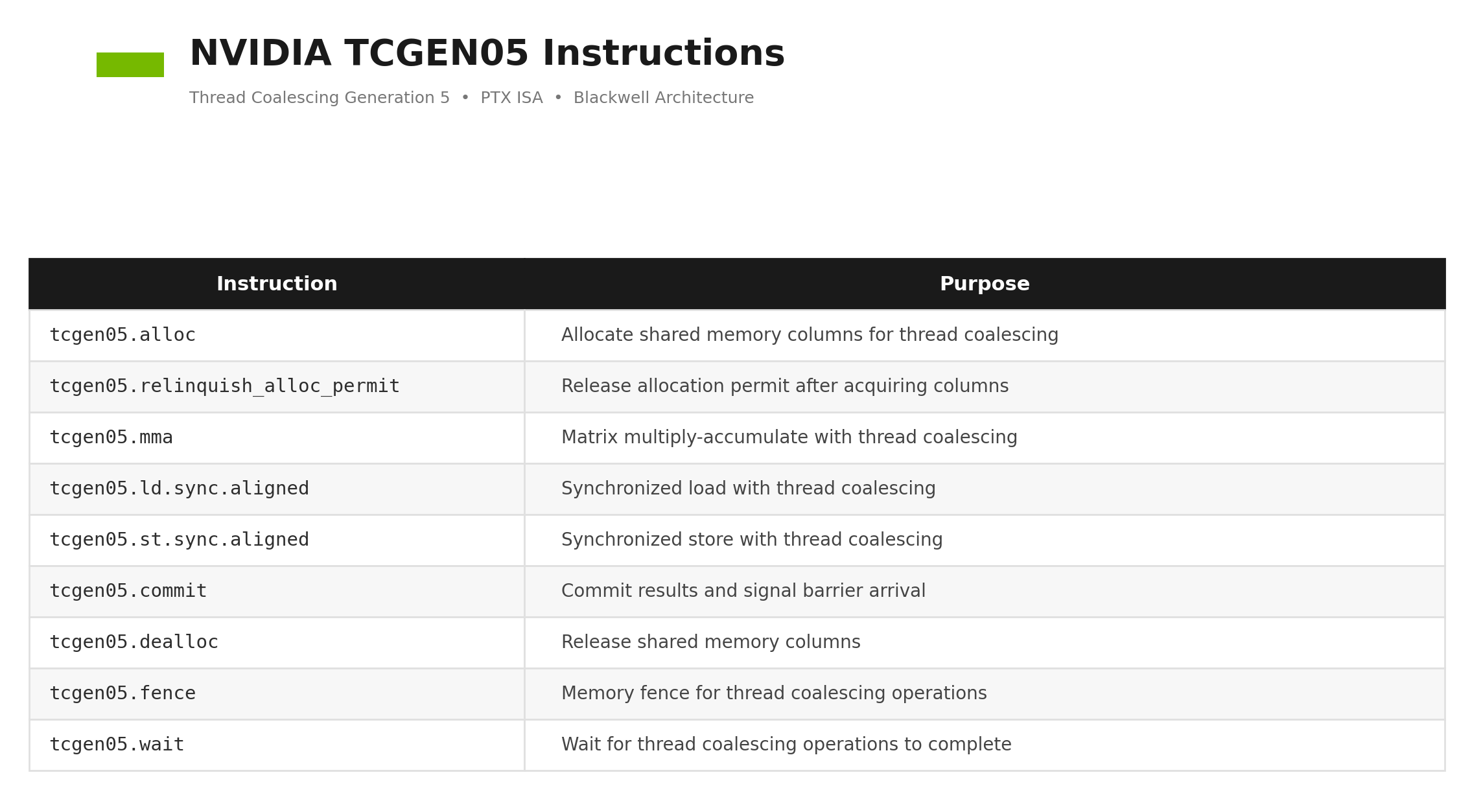 CuTile on Blackwell: NVIDIA's Compiler Moat Is Already Built