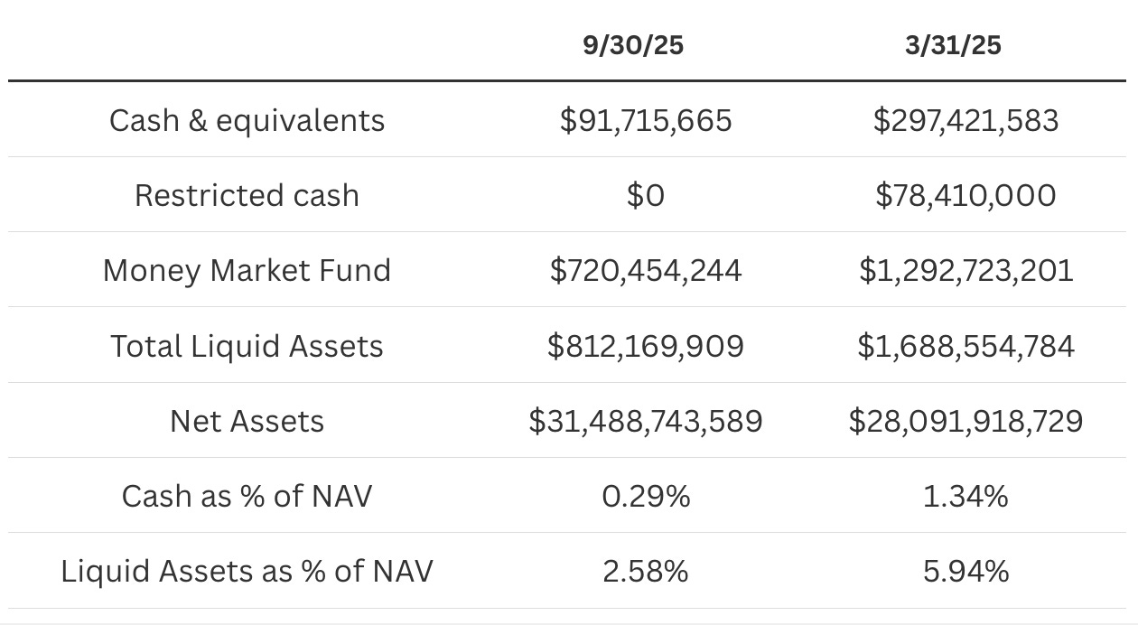 Cliffwater Corporate Lending Fund (CCLFX) Faces Redemptions