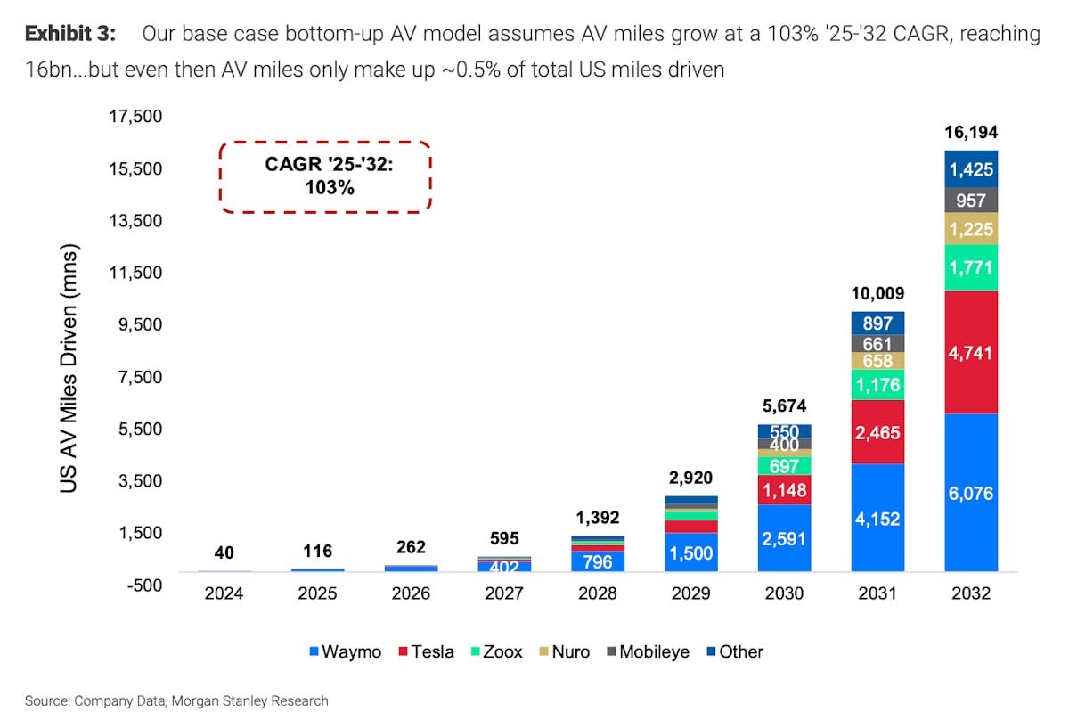 On Uber: AVs, Take Rates, and Fragmentation
